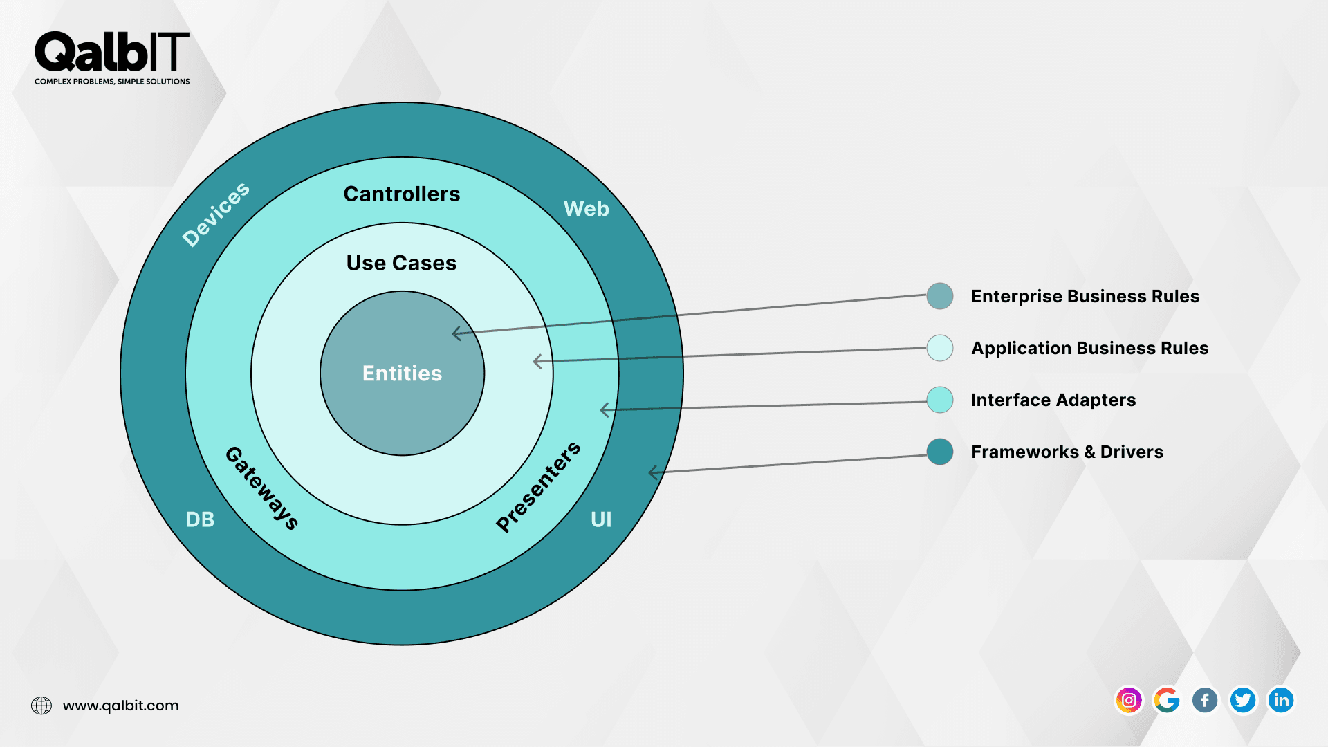 Clean Architecture: The Key to Developing High-Quality Software
